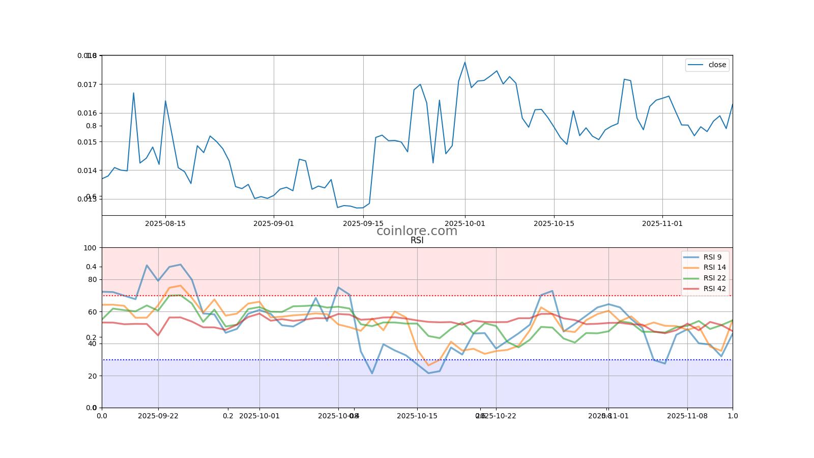 Phoenixcoin RSI indicator