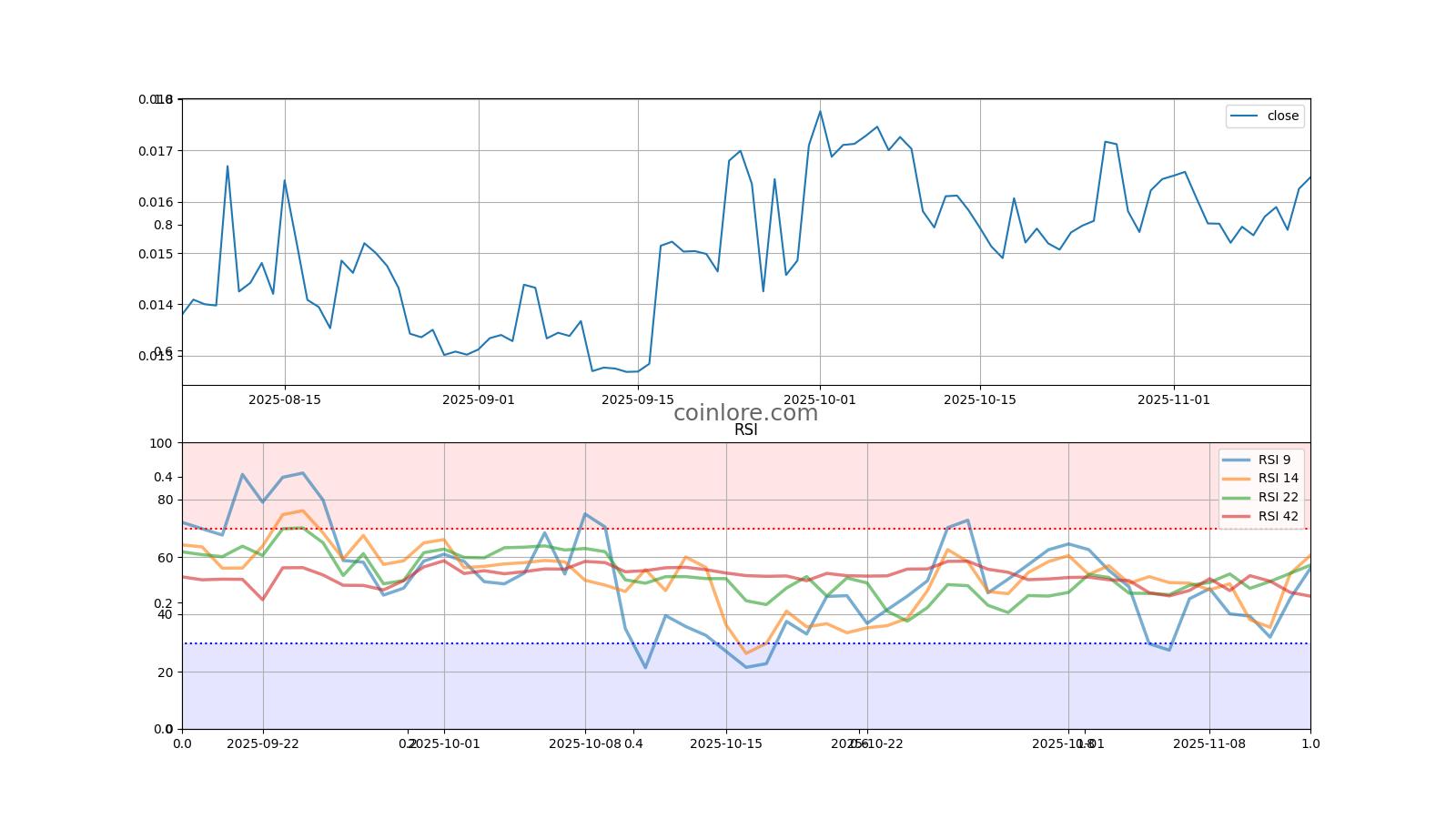 Phoenixcoin RSI indicator
