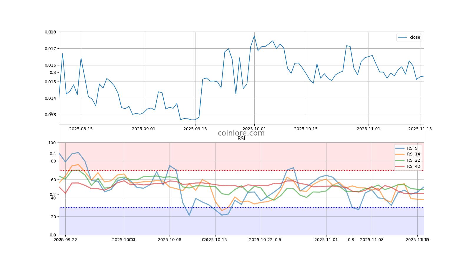 Phoenixcoin RSI indicator