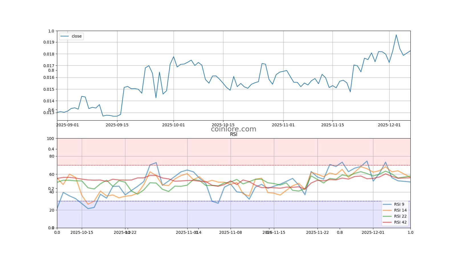 PhoenixCoin RSI indicator