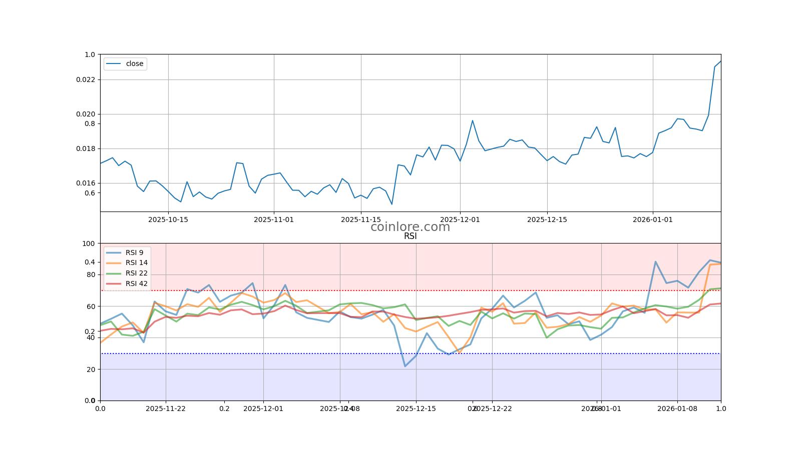 Phoenixcoin RSI indicator
