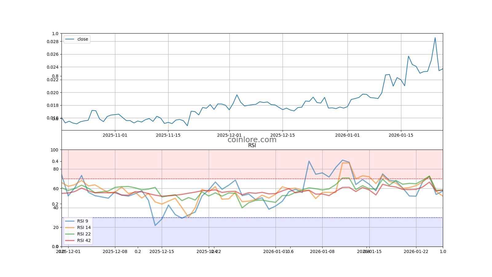 Phoenixcoin RSI indicator
