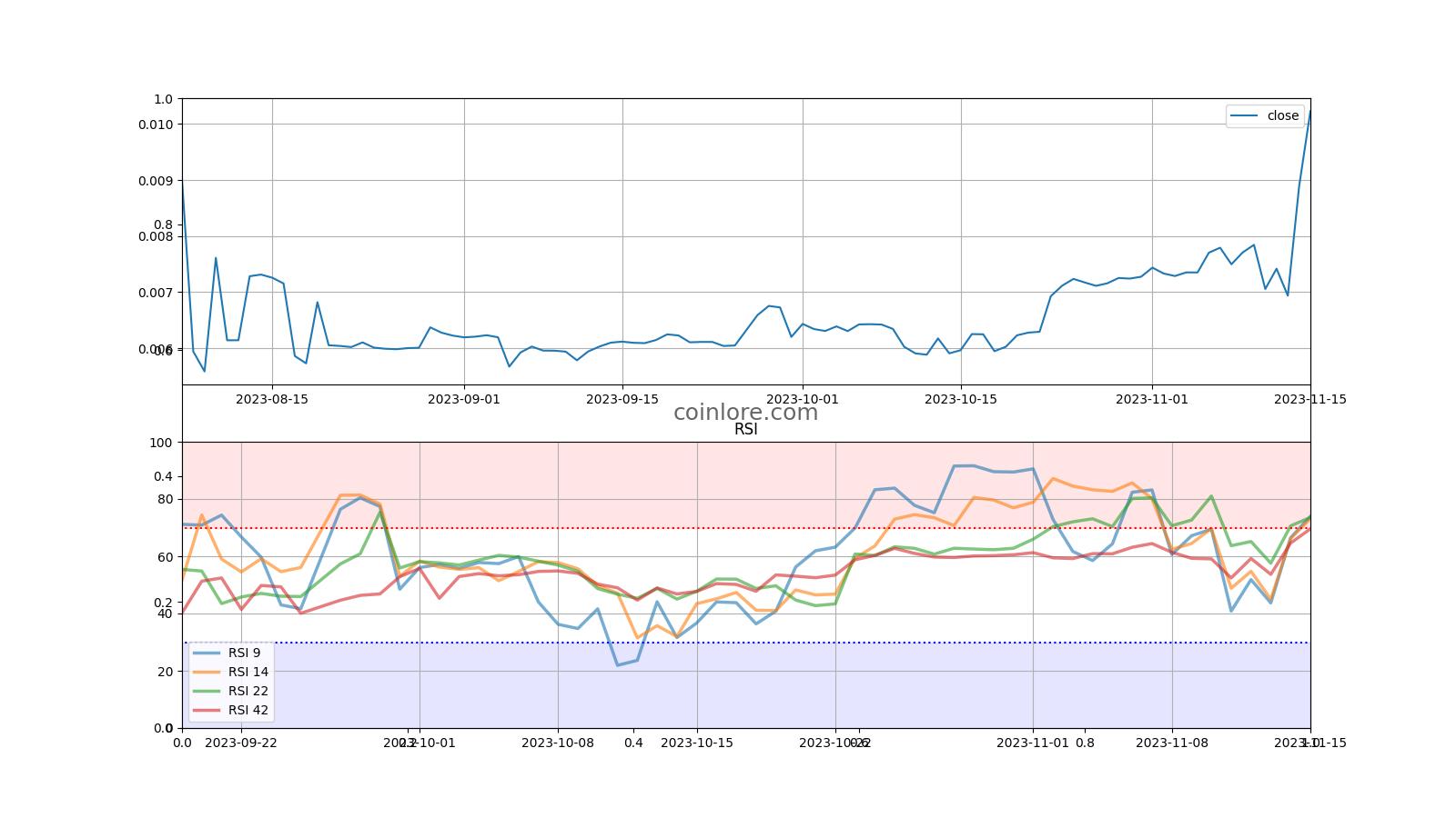 凤凰电子币 RSI indicator