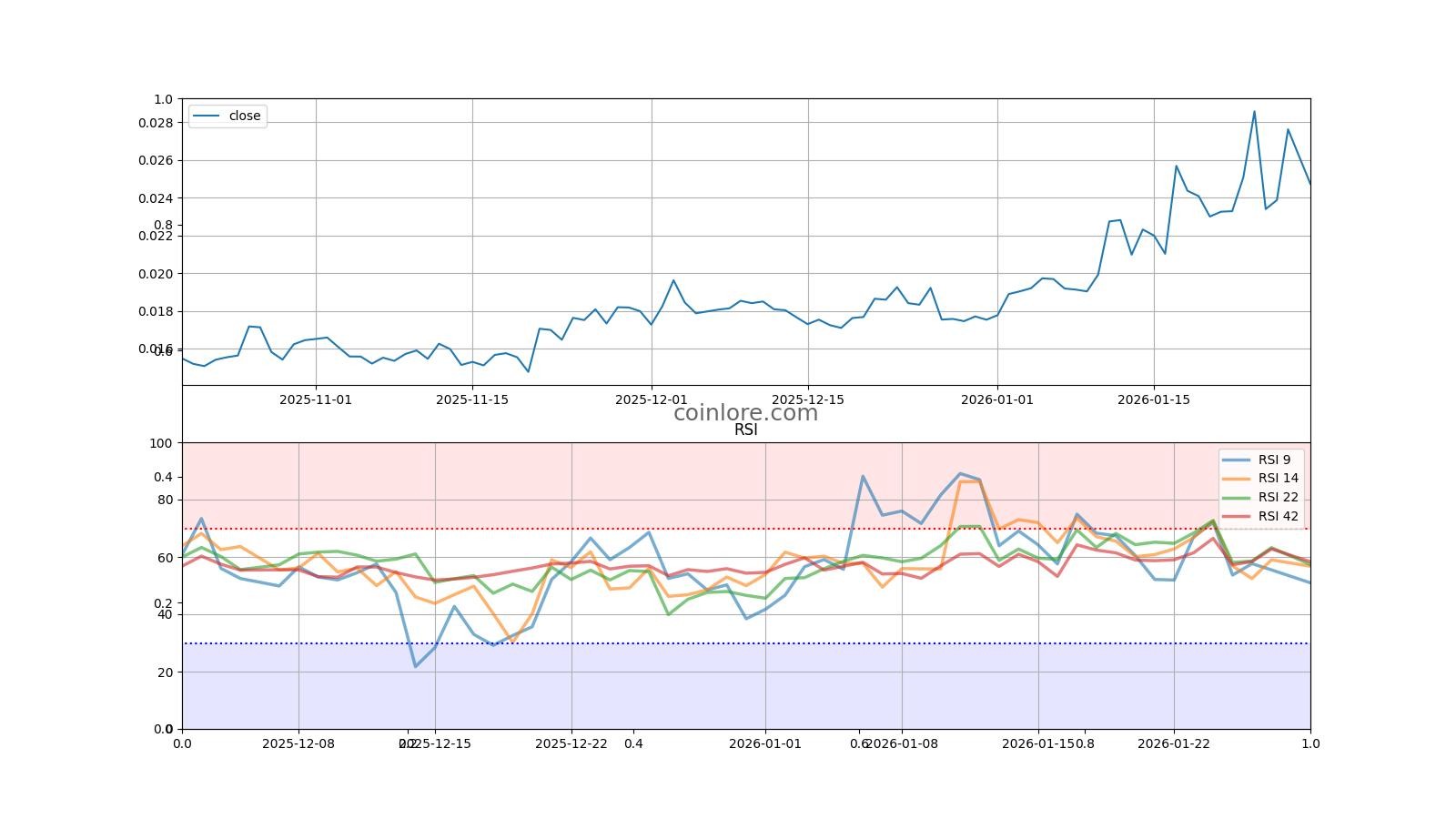 Phoenixcoin RSI indicator