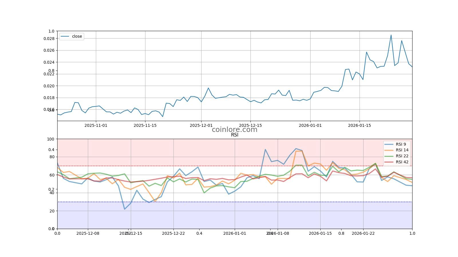 Phoenixcoin RSI indicator