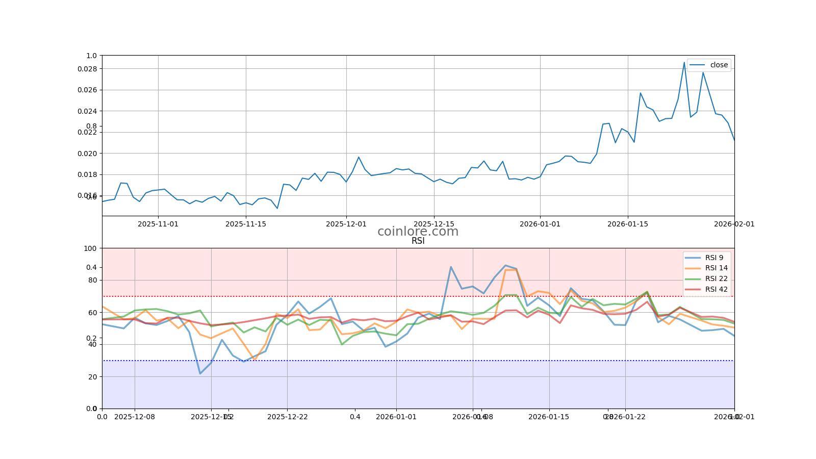 Phoenixcoin RSI indicator