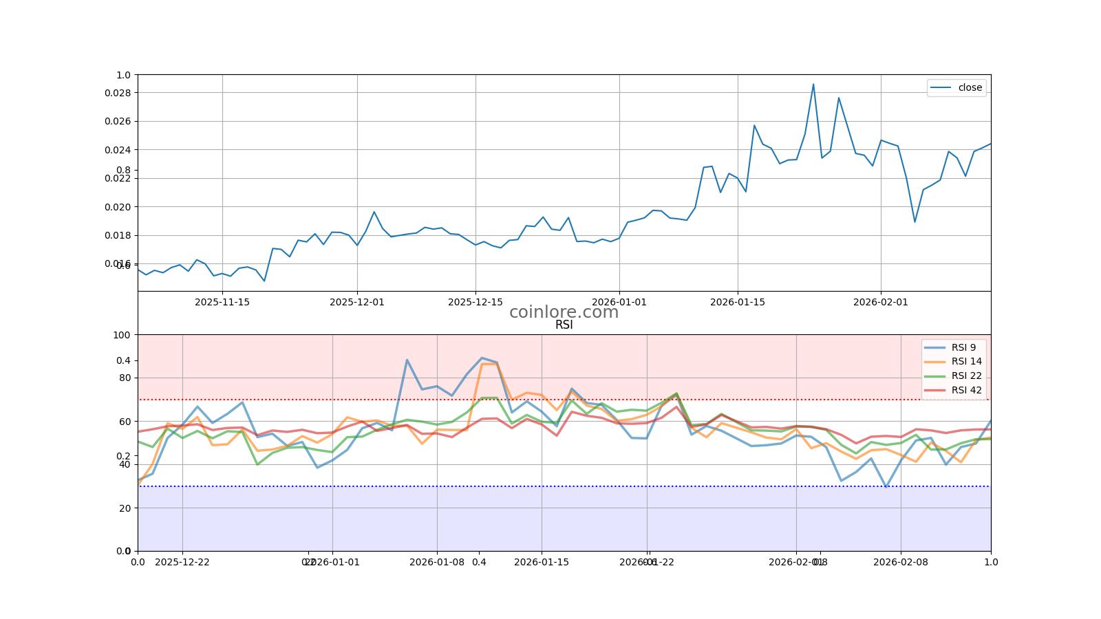 Phoenixcoin RSI indicator