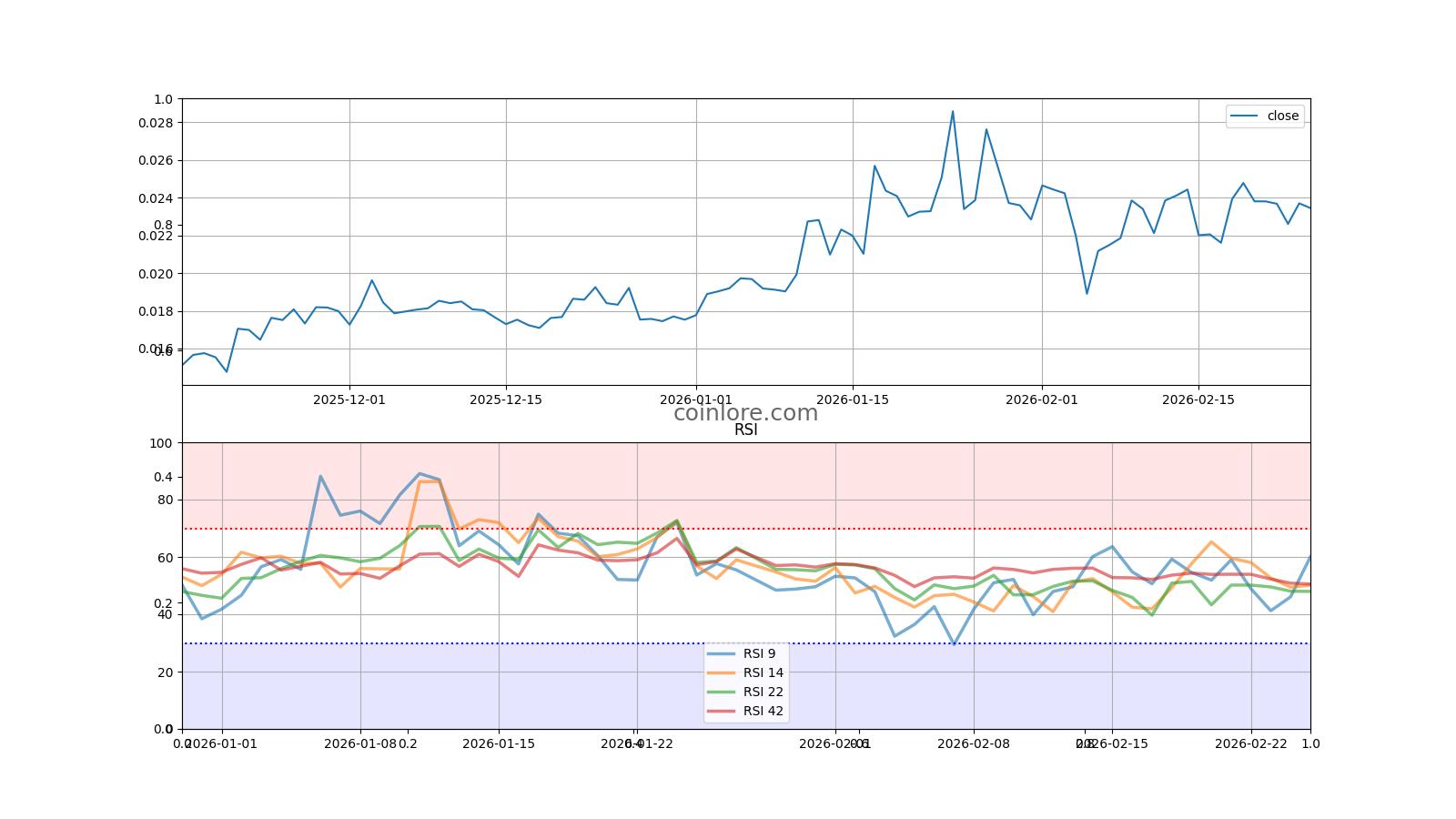 Phoenixcoin RSI indicator