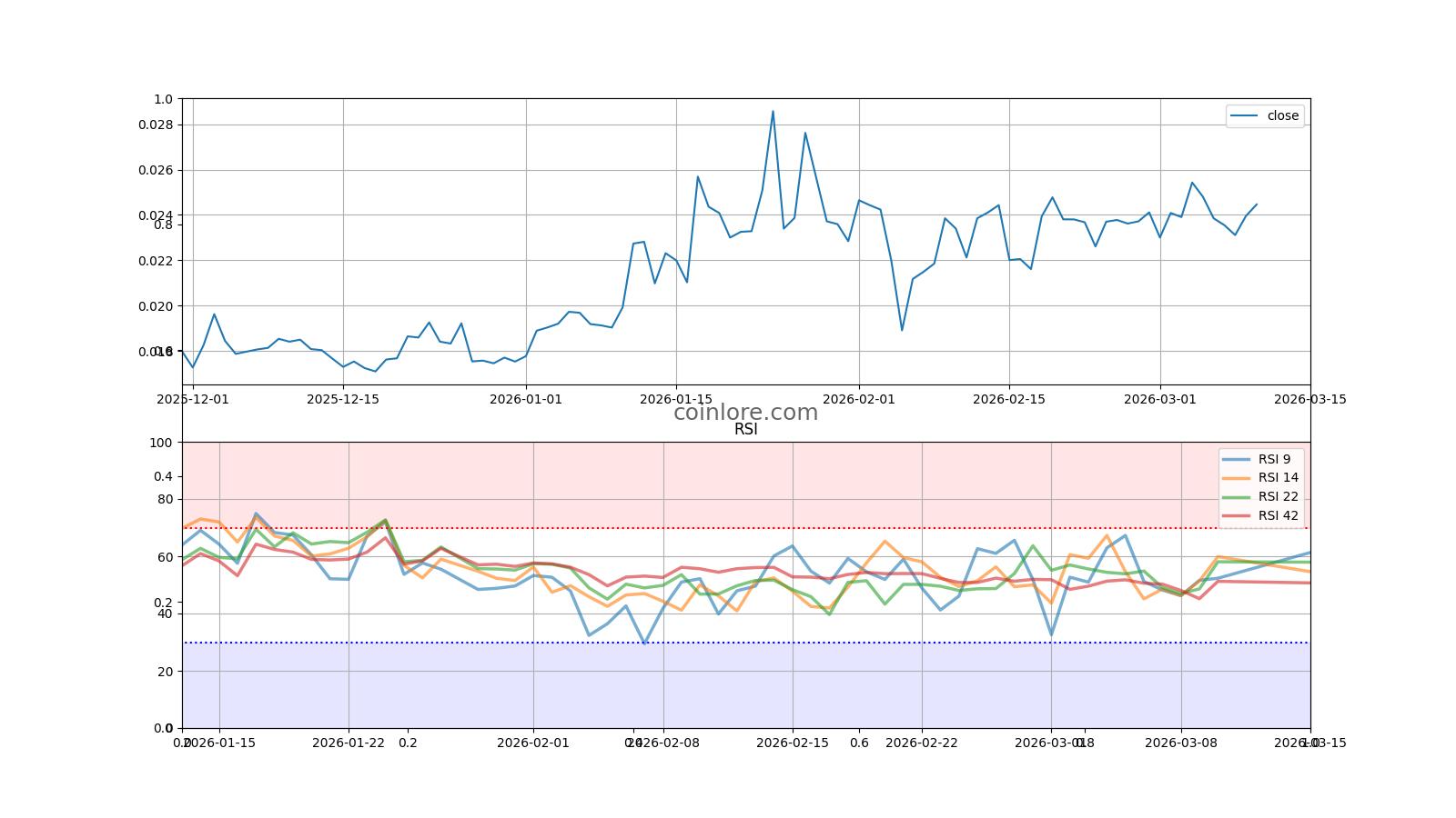 Phoenixcoin RSI indicator