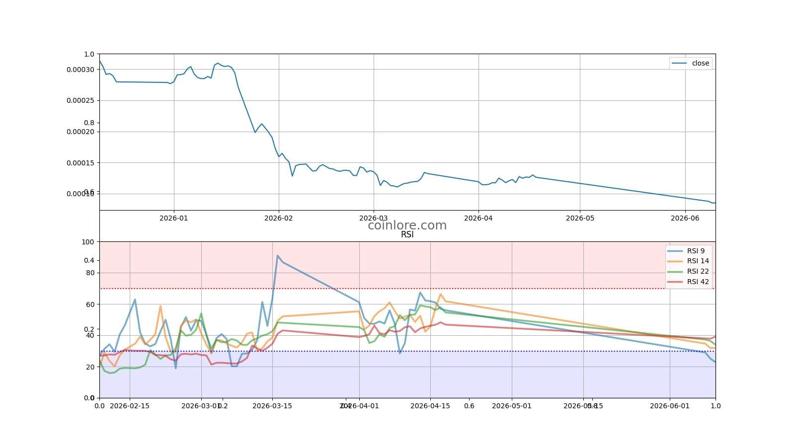 PhoenixDAO RSI indicator