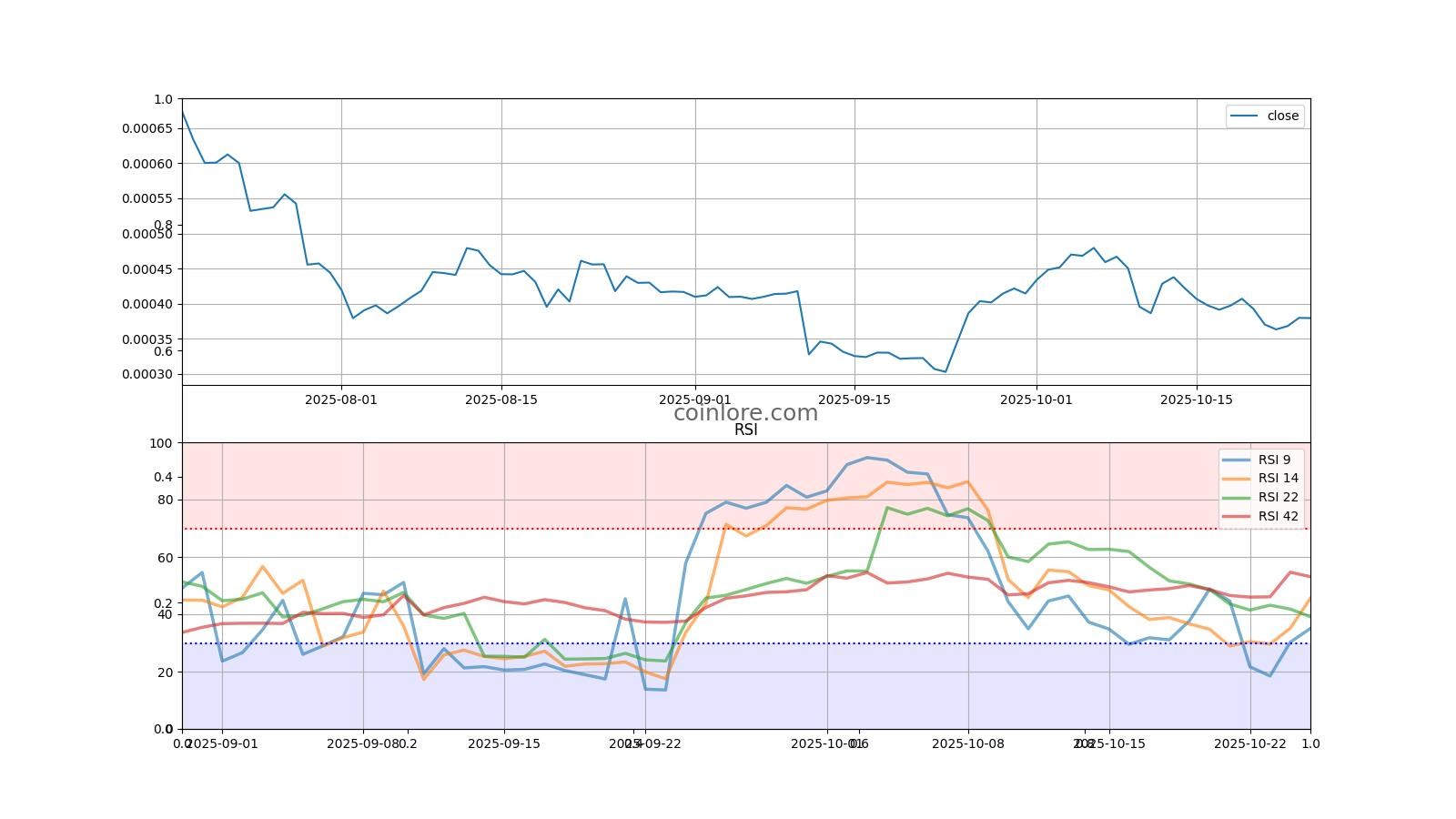 PhoenixDAO RSI indicator