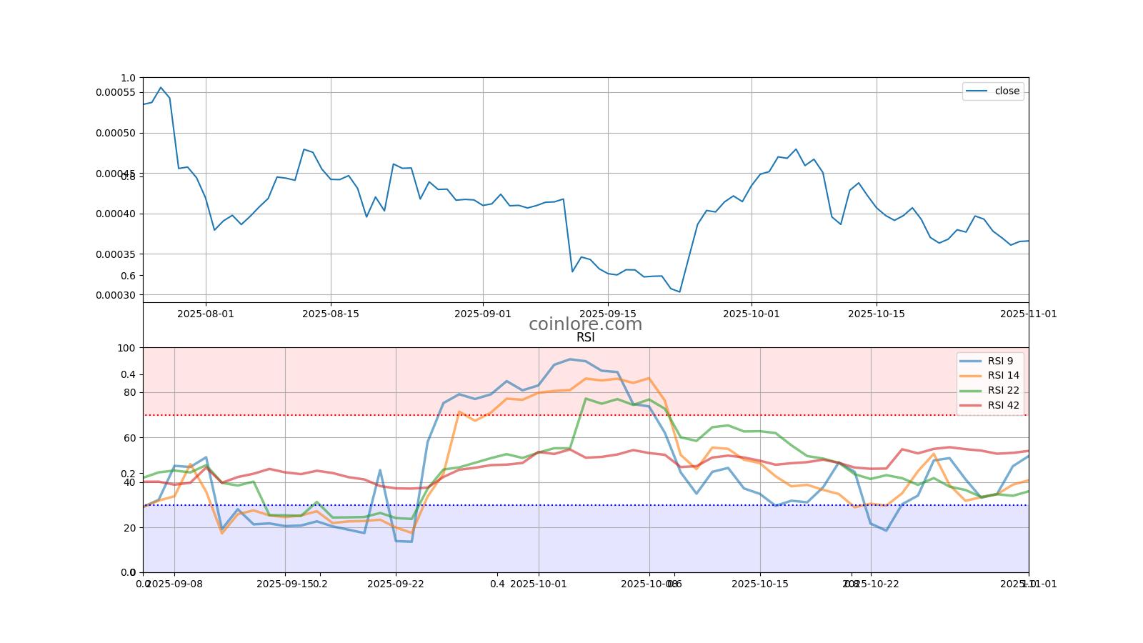 PhoenixDAO RSI indicator