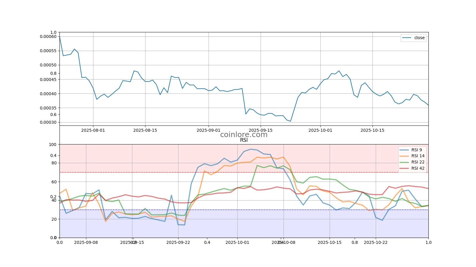 PhoenixDAO RSI indicator