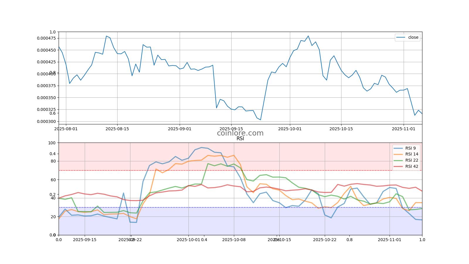 PhoenixDAO RSI indicator