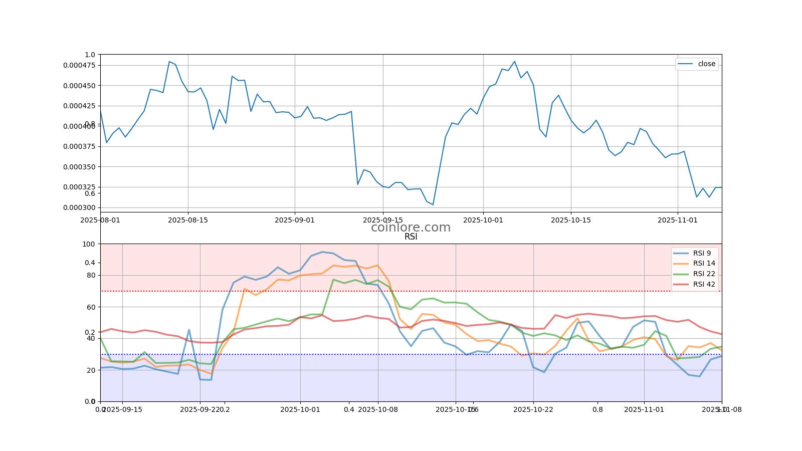 PhoenixDAO RSI indicator