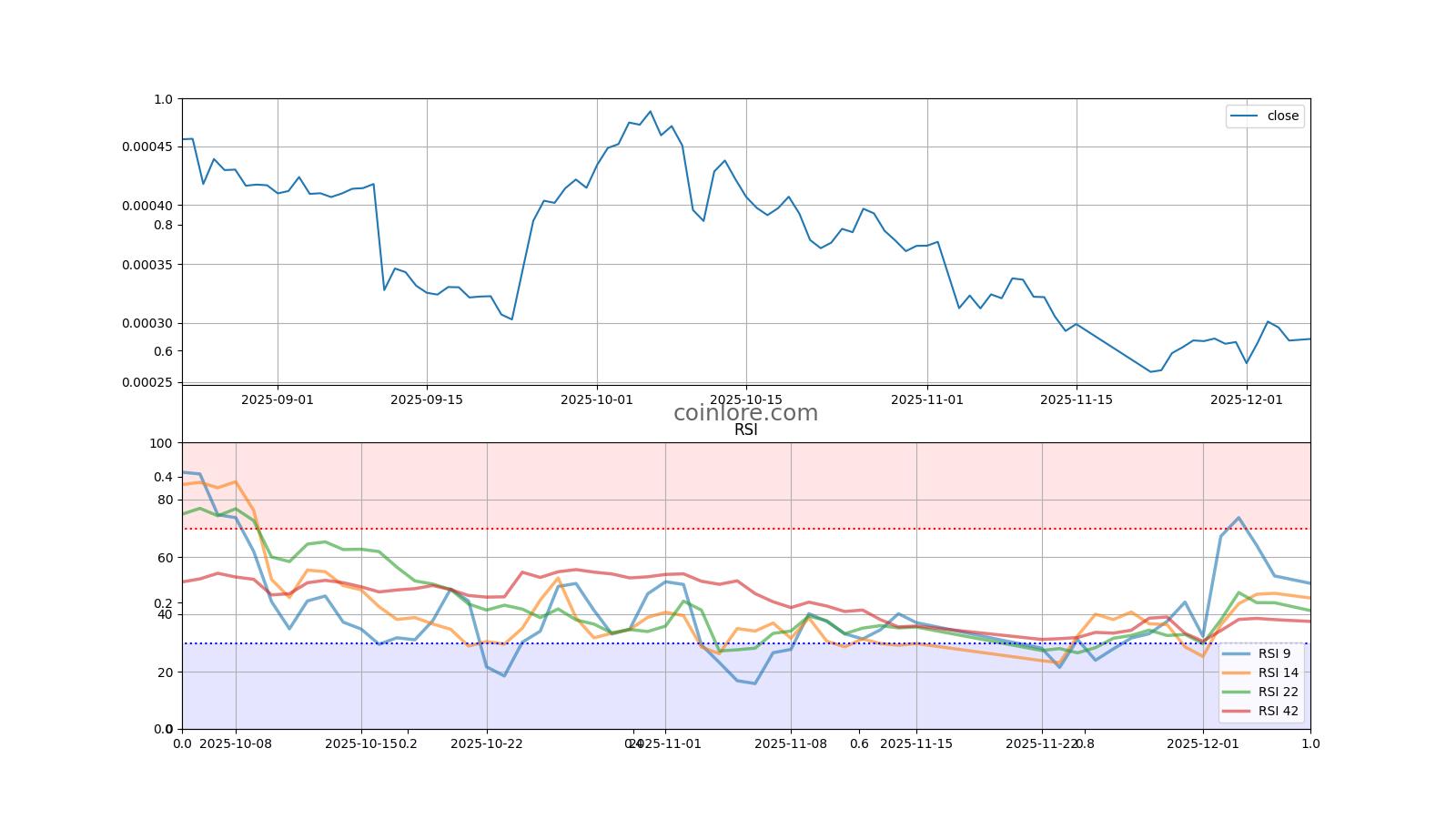 PhoenixDAO RSI indicator