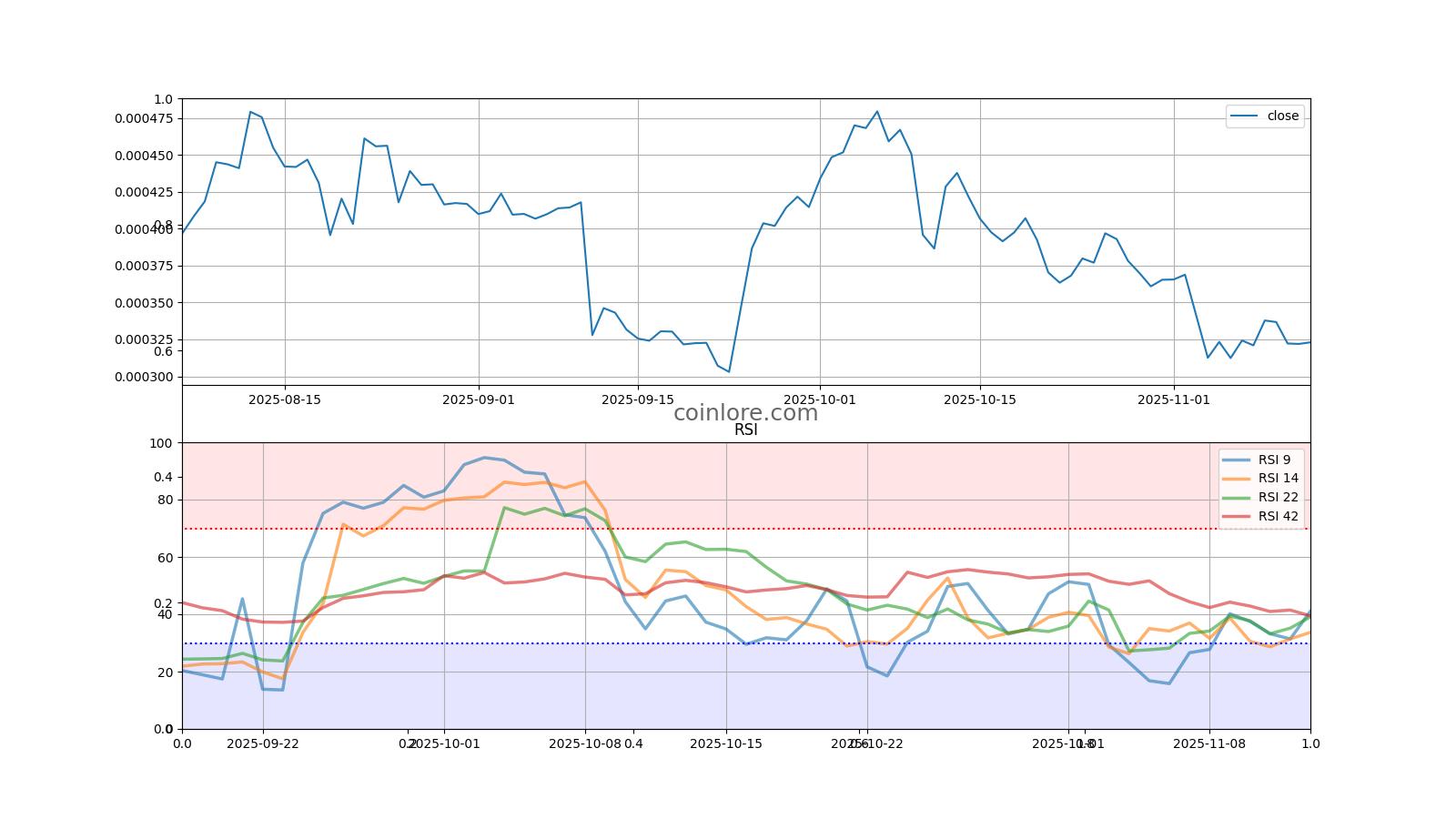 PhoenixDAO RSI indicator