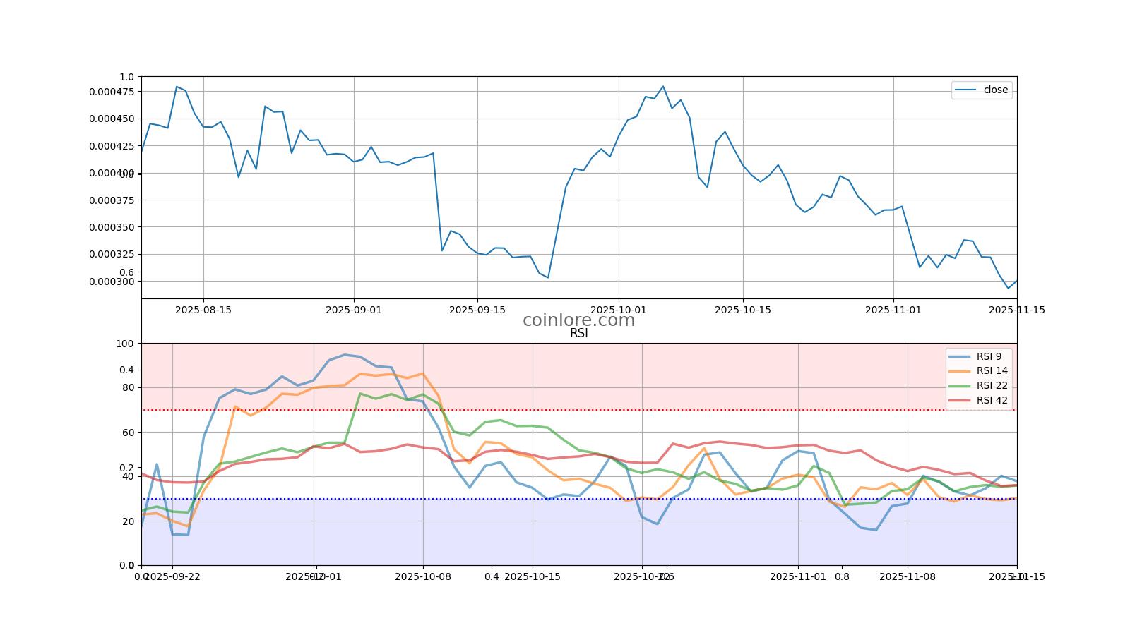 PhoenixDAO RSI indicator