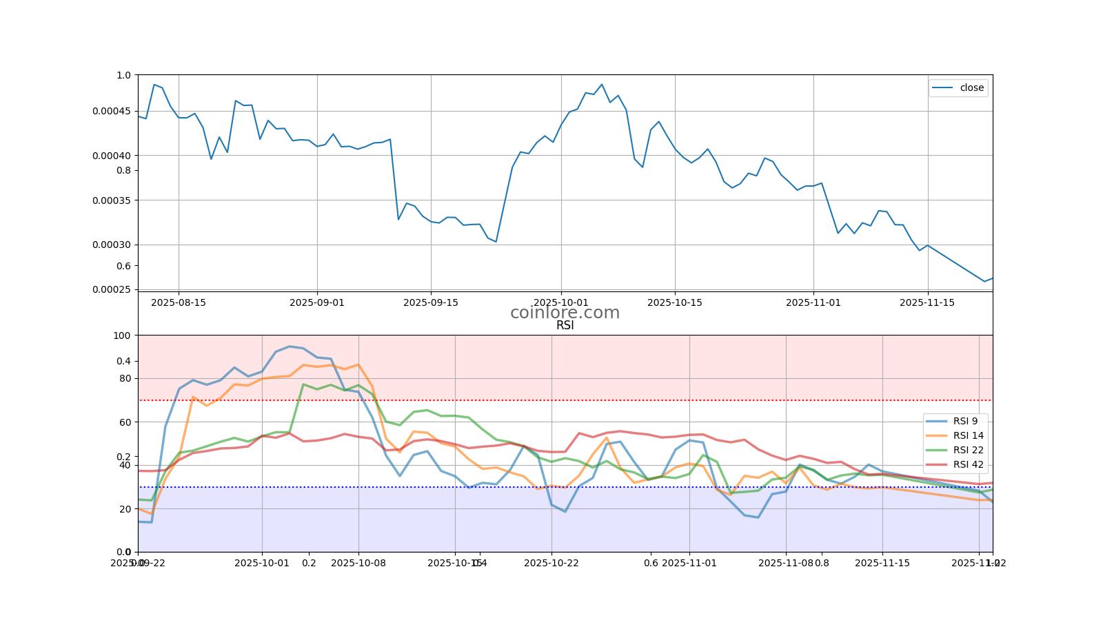 PhoenixDAO RSI indicator