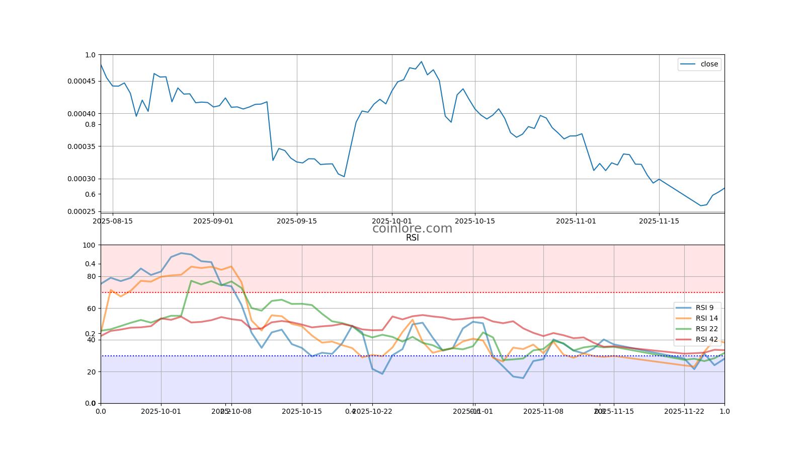 PhoenixDAO RSI indicator