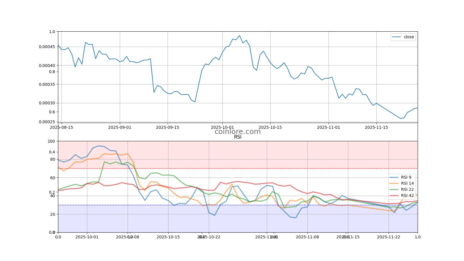 PhoenixDAO RSI indicator