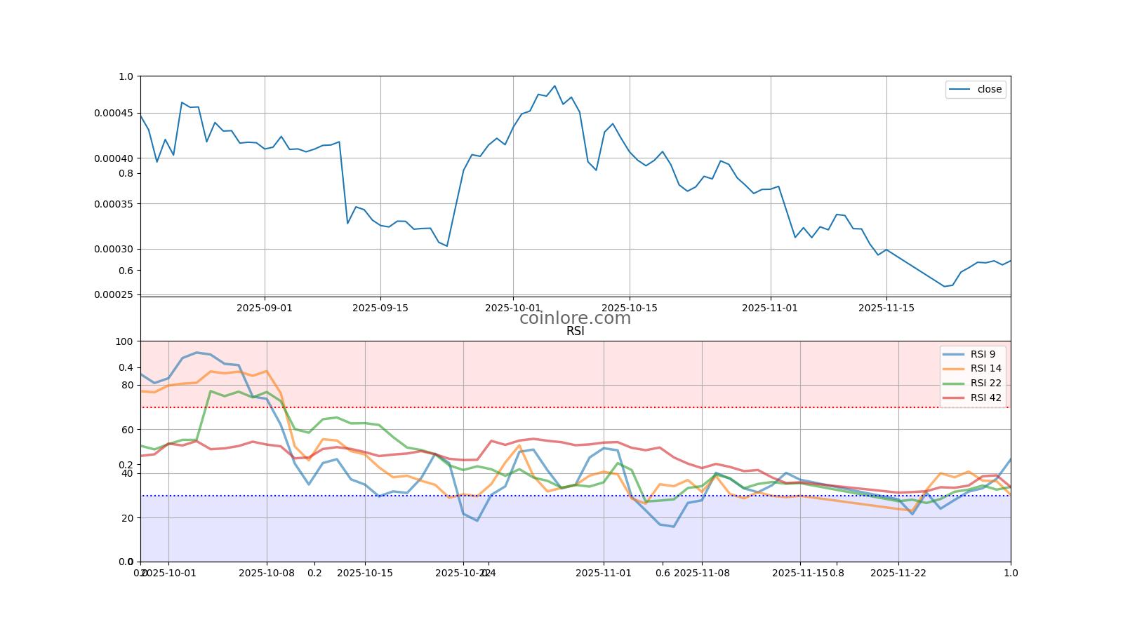 PhoenixDAO RSI indicator