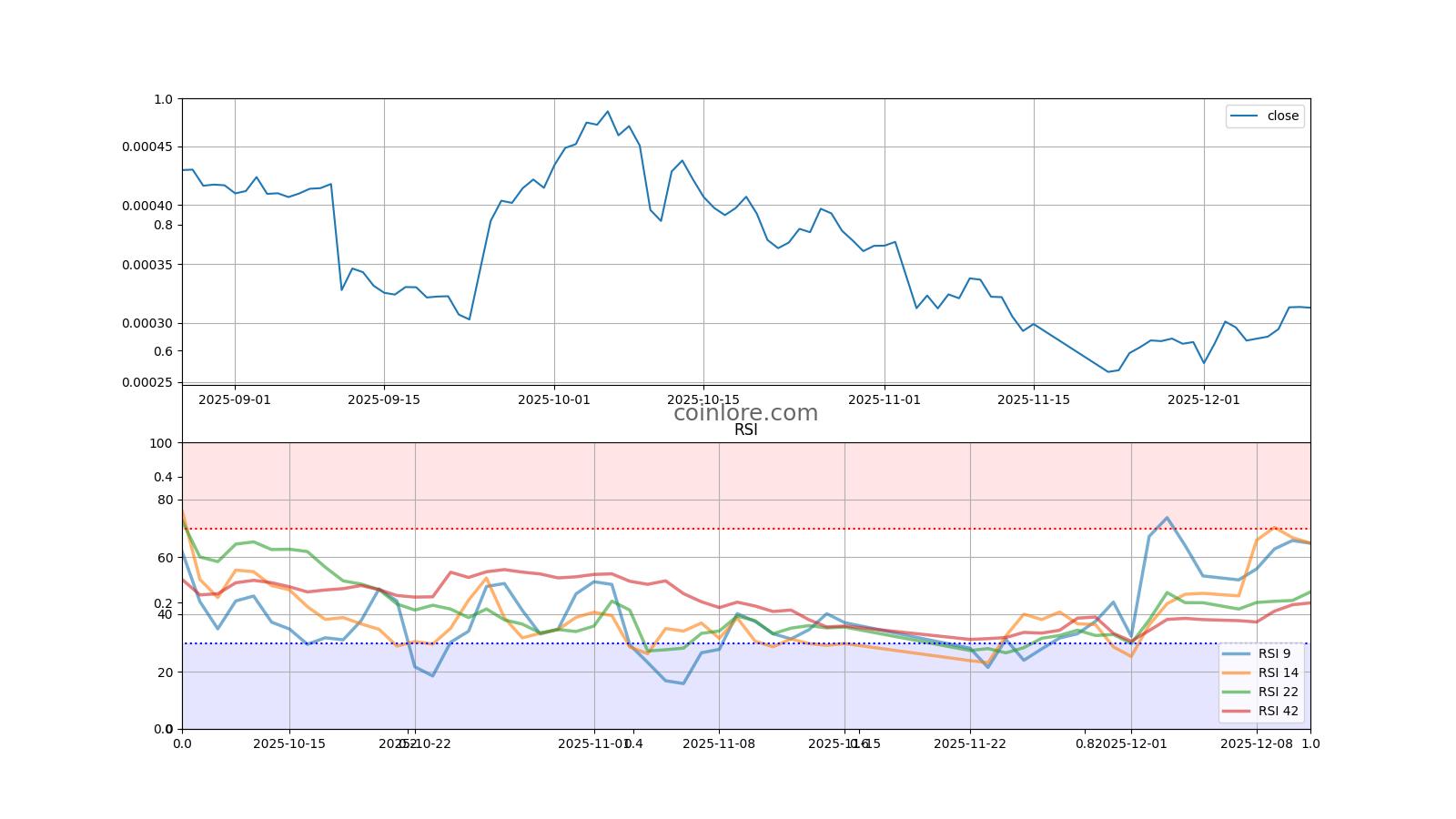 PhoenixDAO RSI indicator