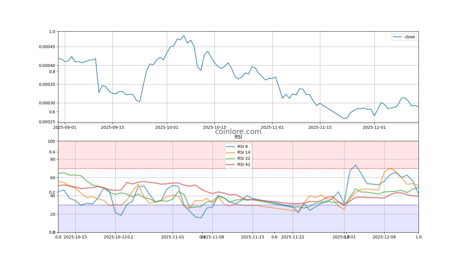 PhoenixDAO RSI indicator