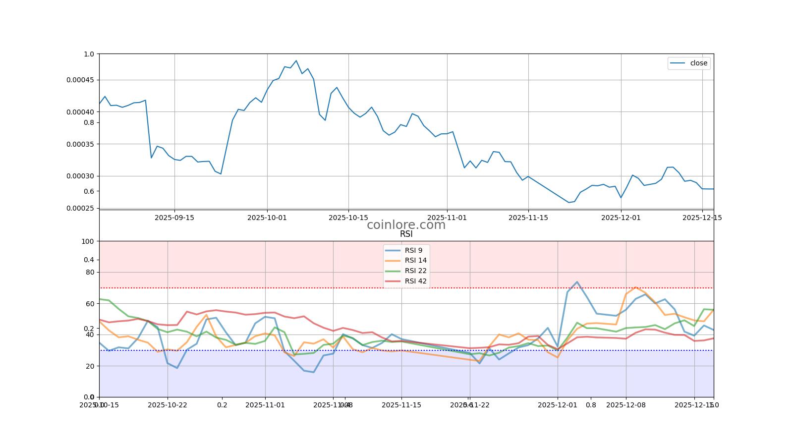 PhoenixDAO RSI indicator