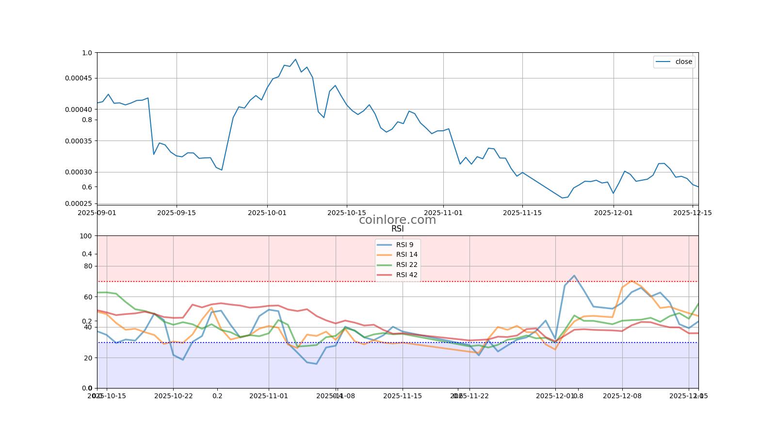 PhoenixDAO RSI indicator
