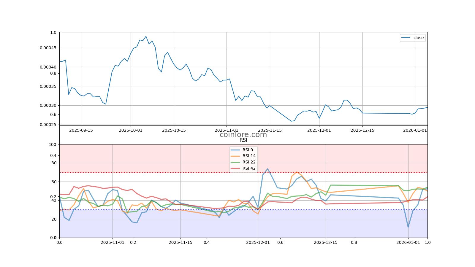 PhoenixDAO RSI indicator