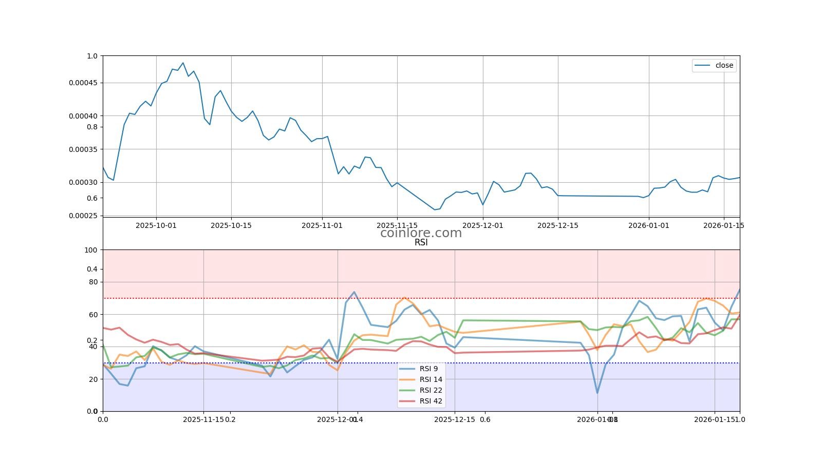 PhoenixDAO RSI indicator