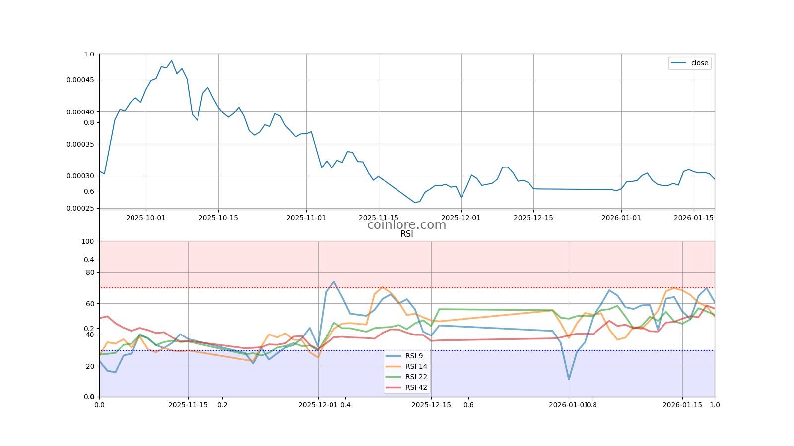 PhoenixDAO RSI indicator