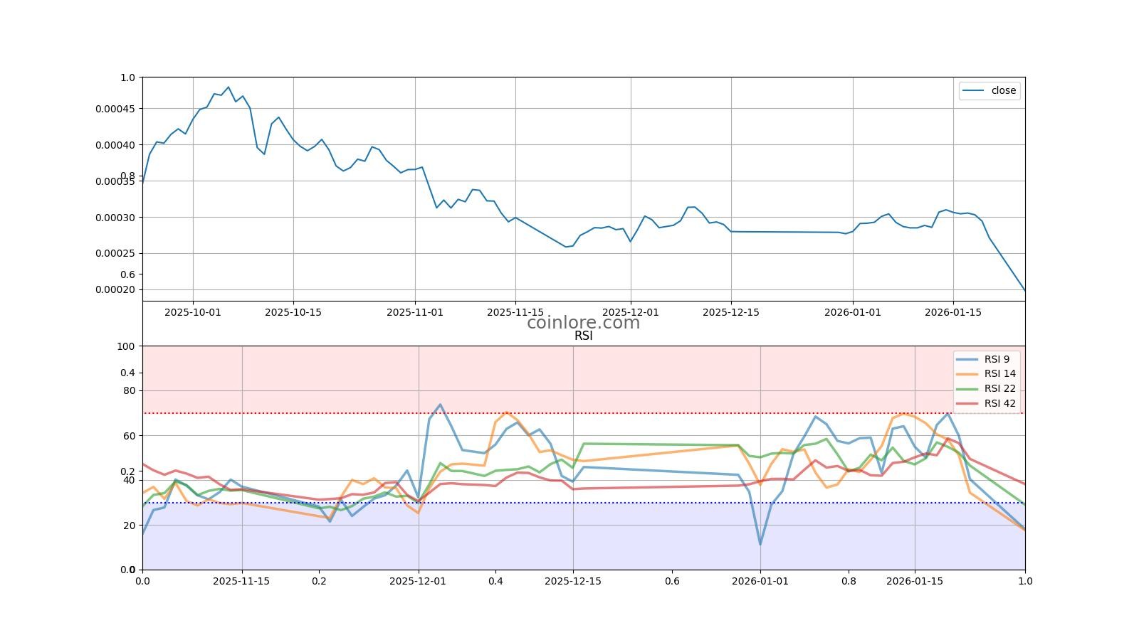 PhoenixDAO RSI indicator