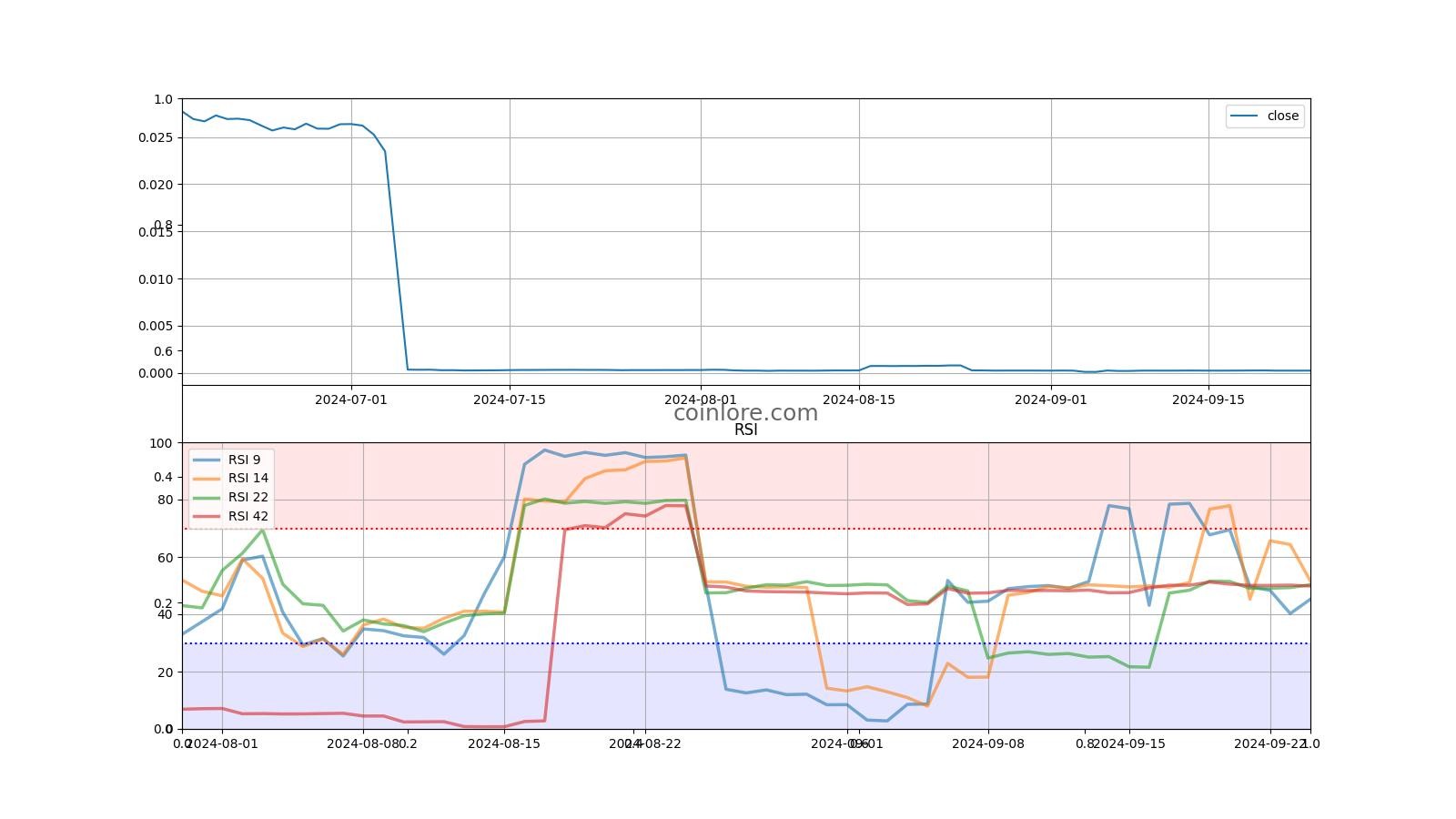 PhoenixDAO RSI indicator