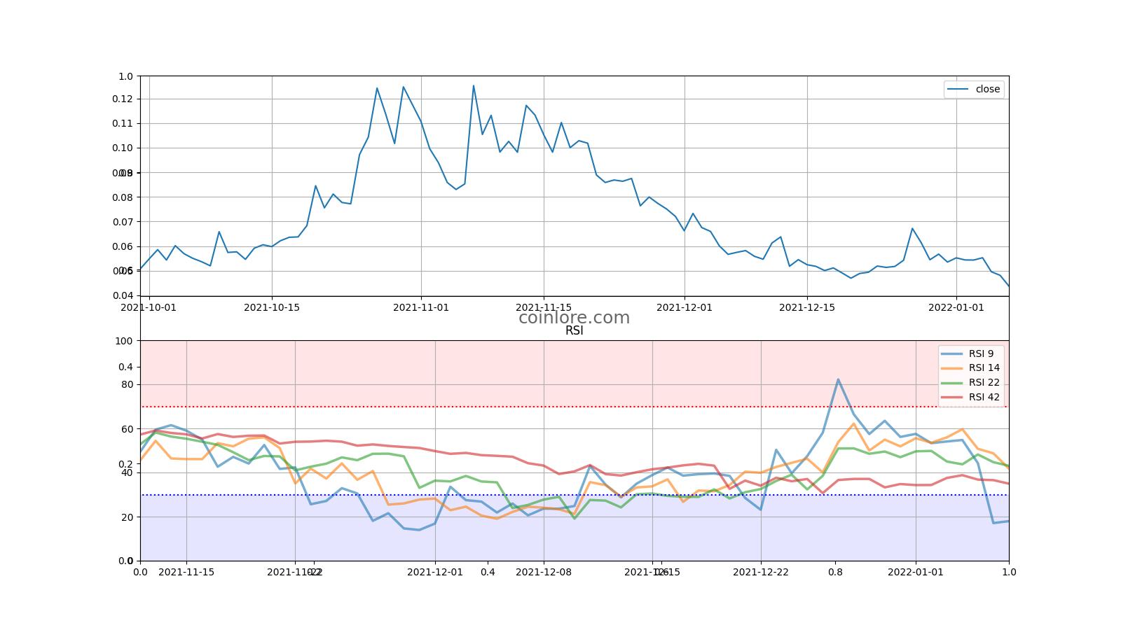 PhoenixDAO RSI indicator