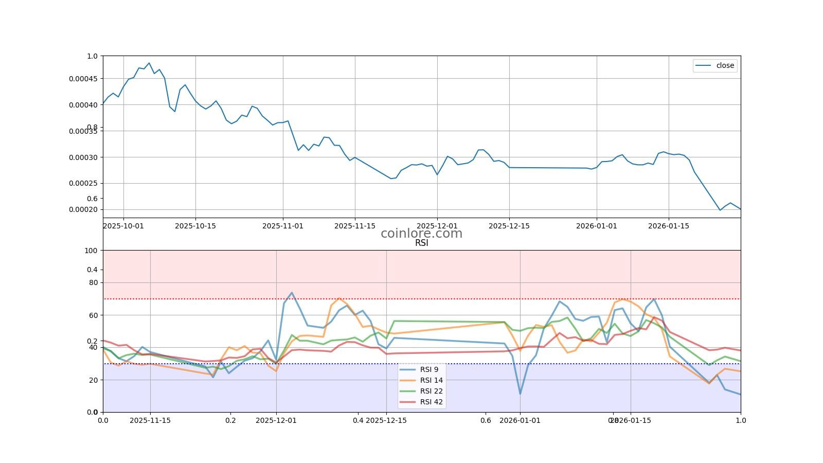 PhoenixDAO RSI indicator