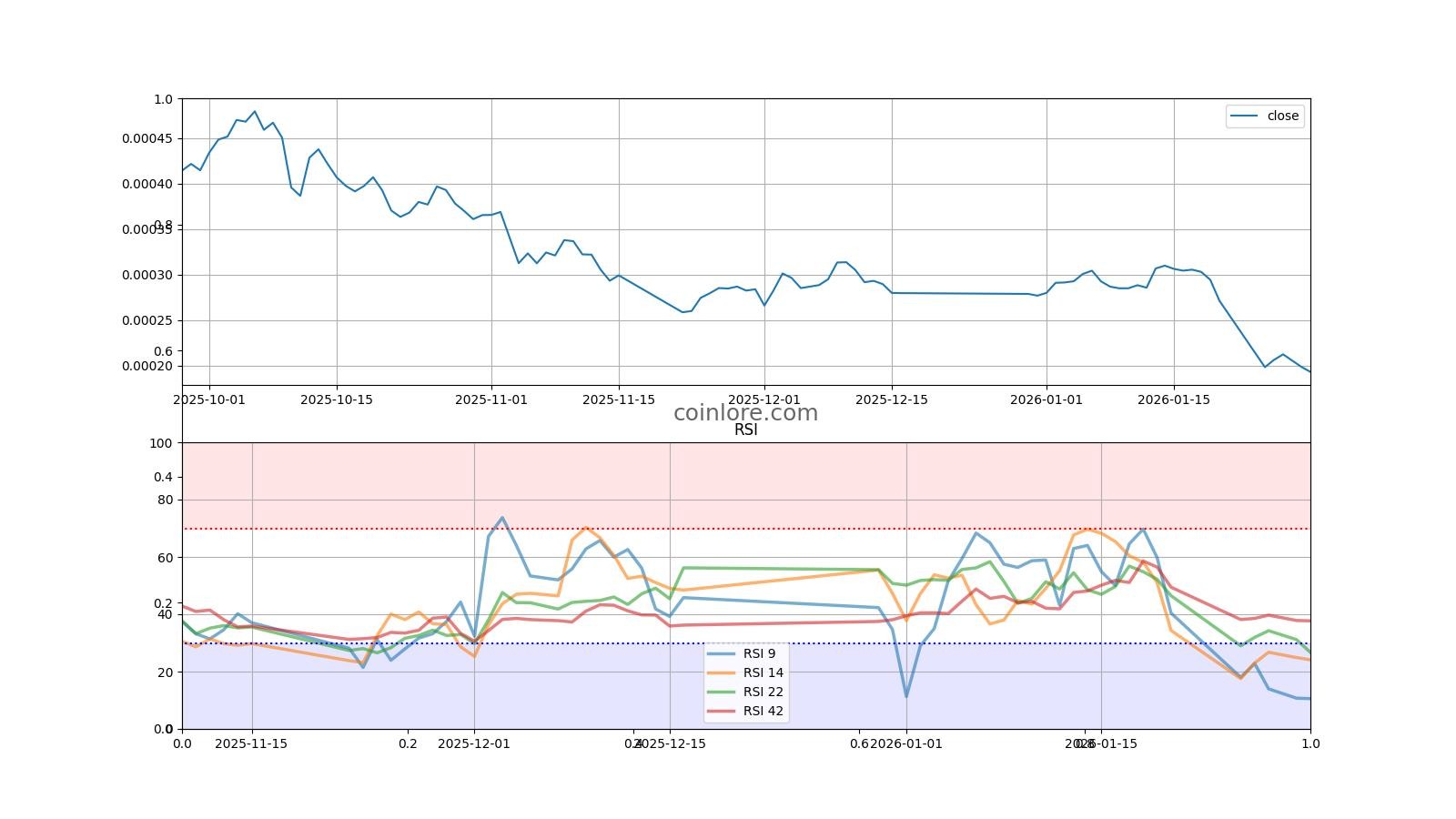 PhoenixDAO RSI indicator