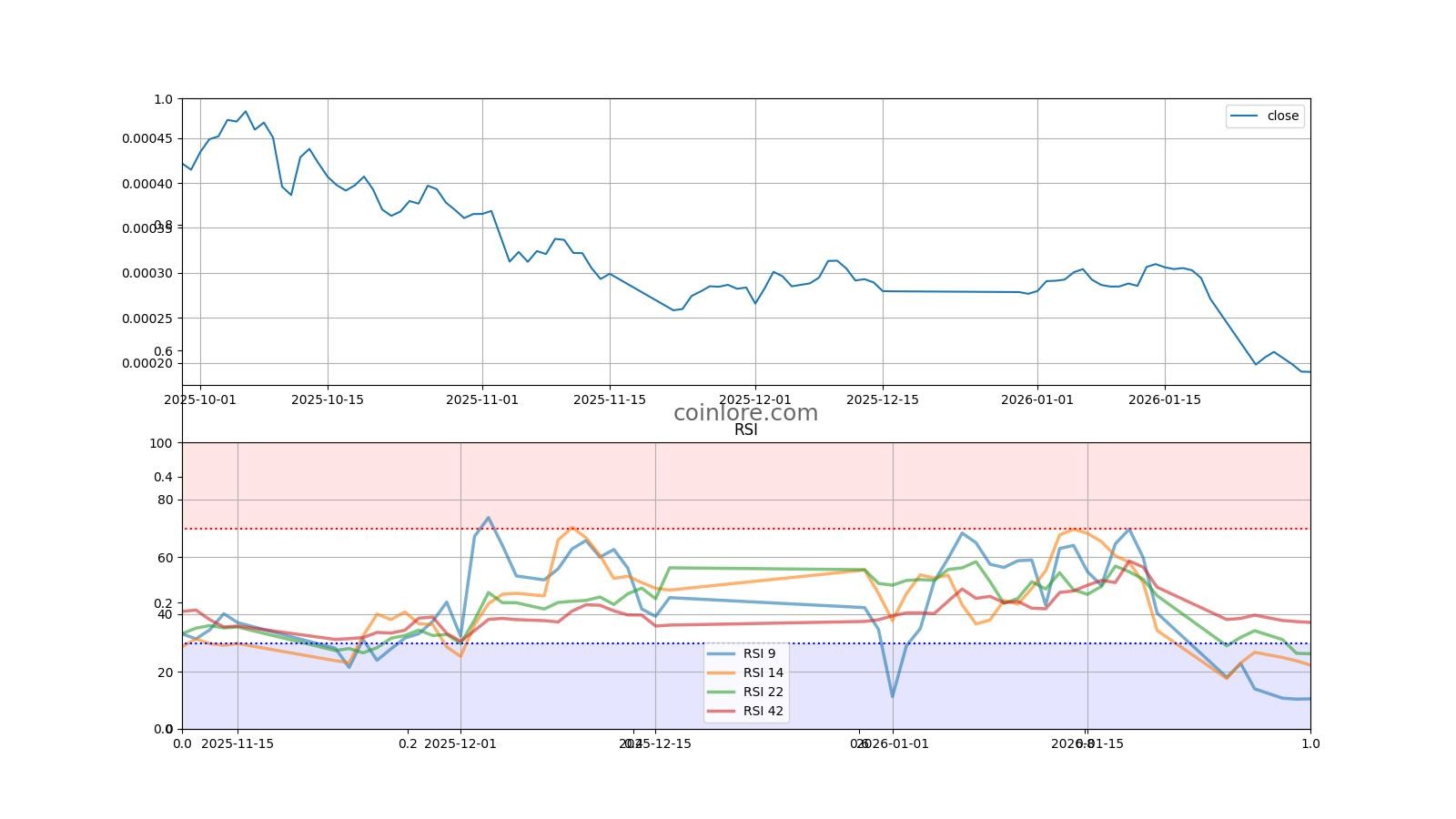 PhoenixDAO RSI indicator