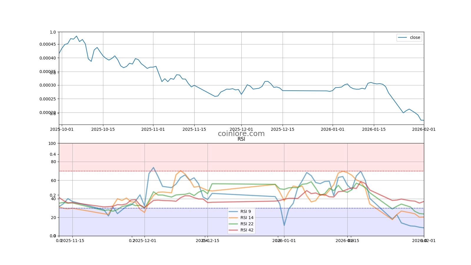PhoenixDAO RSI indicator