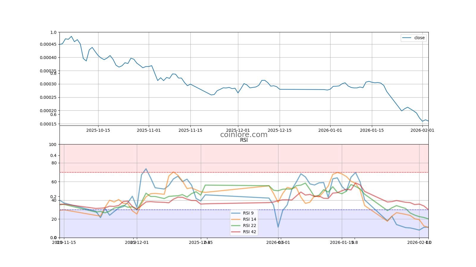 PhoenixDAO RSI indicator