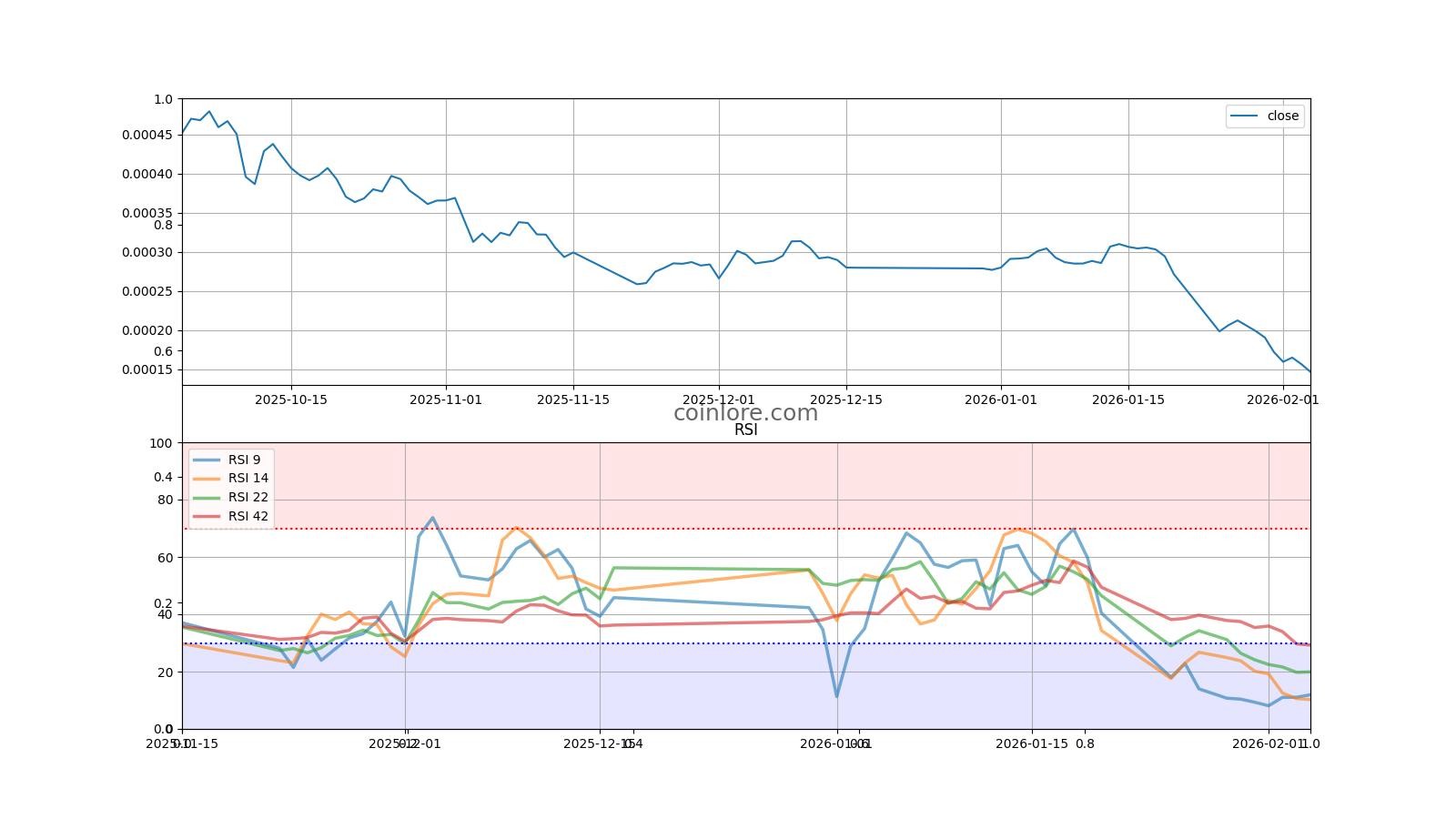 PhoenixDAO RSI indicator