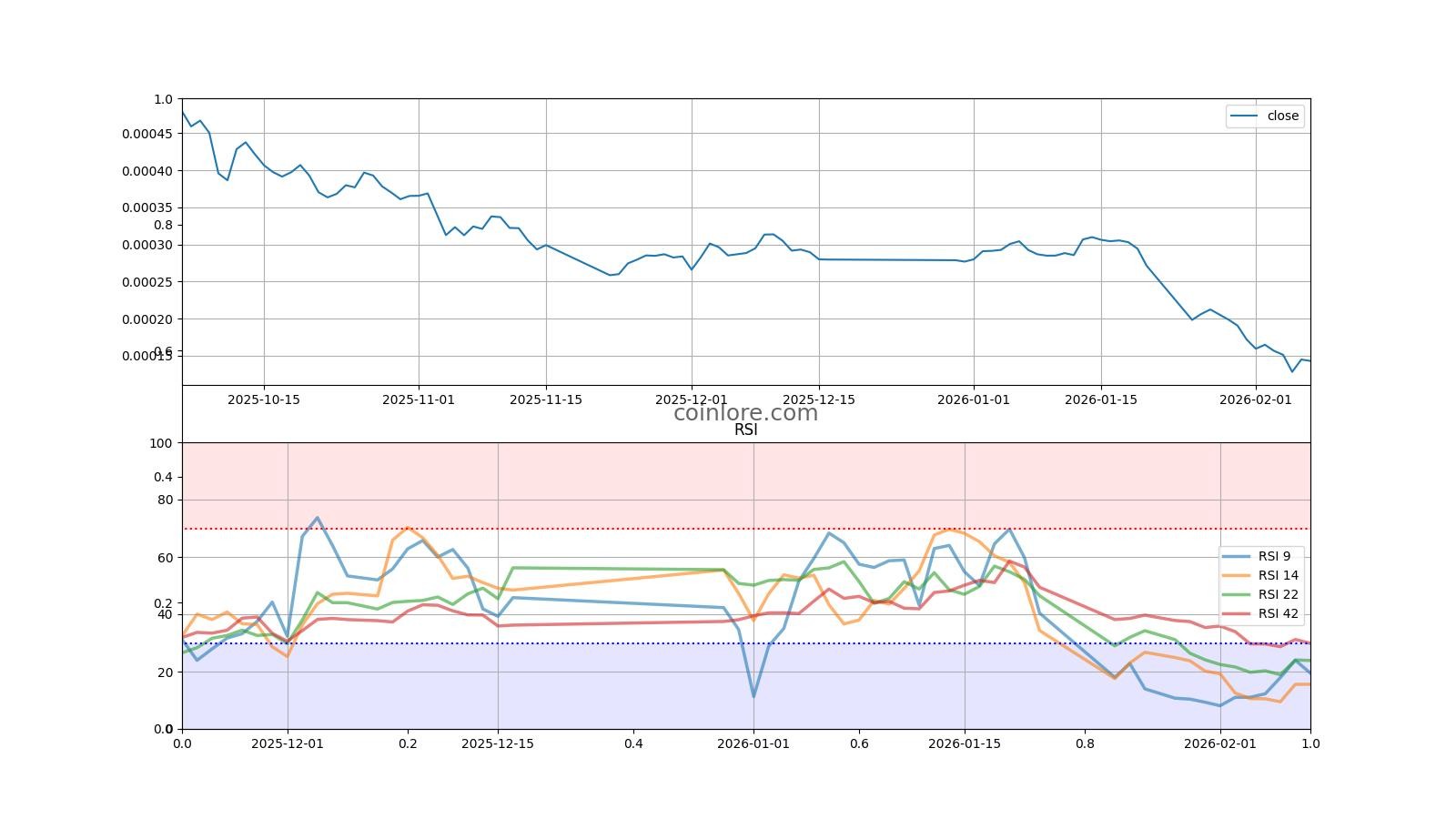 PhoenixDAO RSI indicator