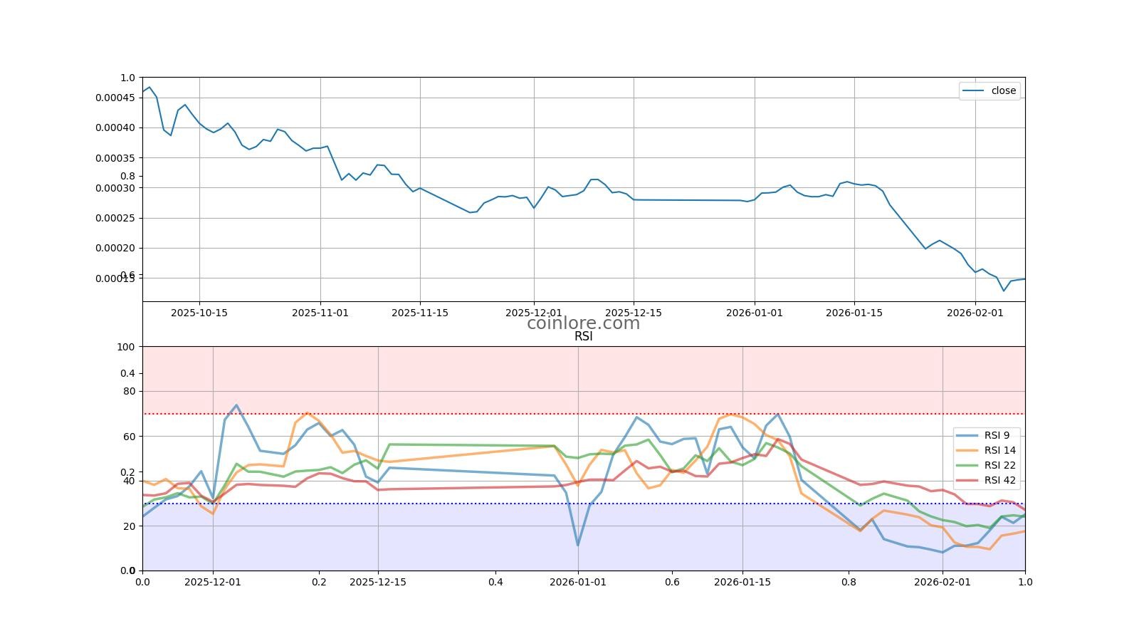 PhoenixDAO RSI indicator