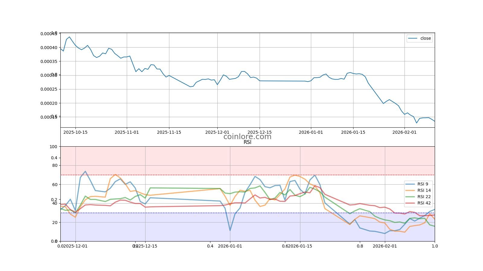 PhoenixDAO RSI indicator
