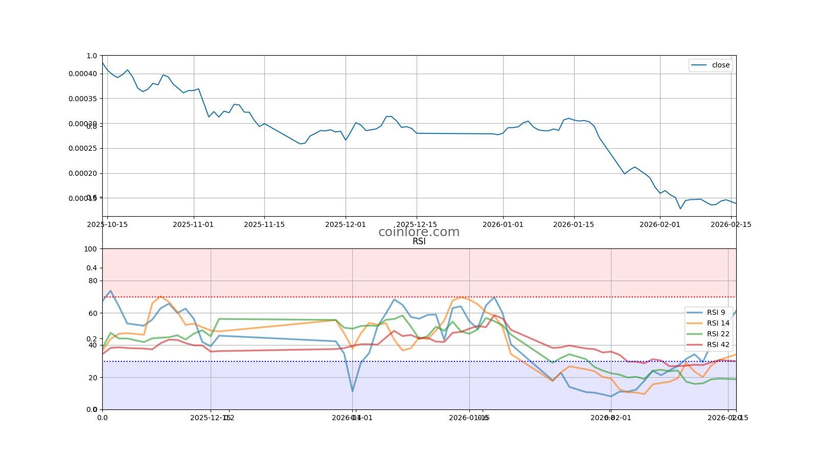 PhoenixDAO RSI indicator