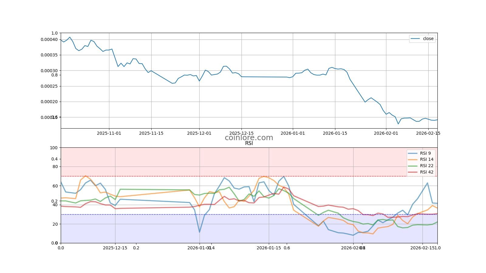 PhoenixDAO RSI indicator