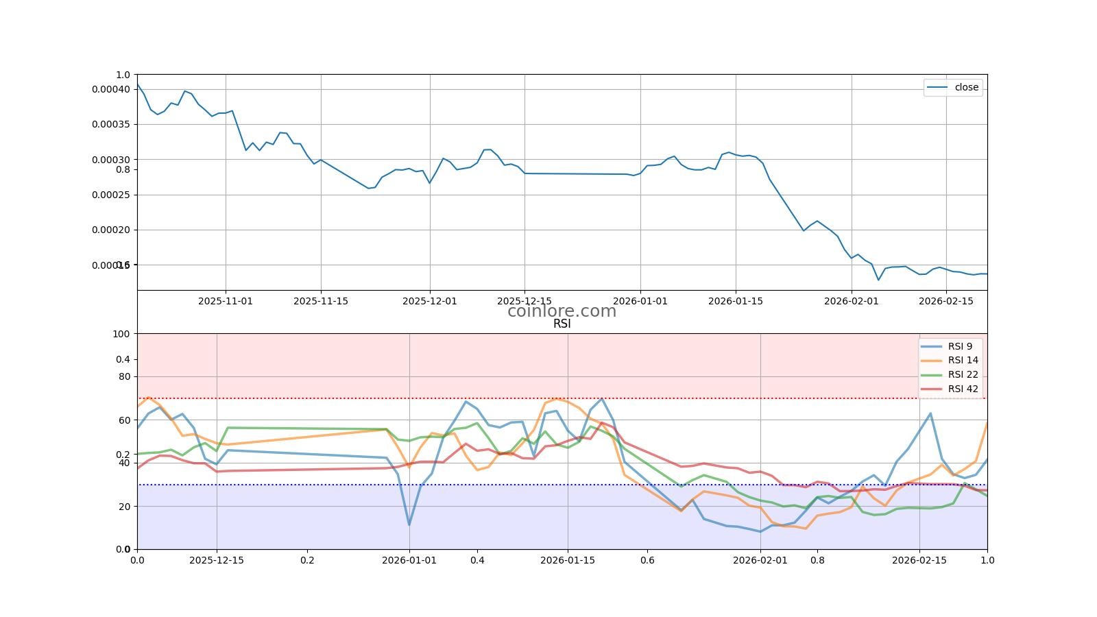 PhoenixDAO RSI indicator