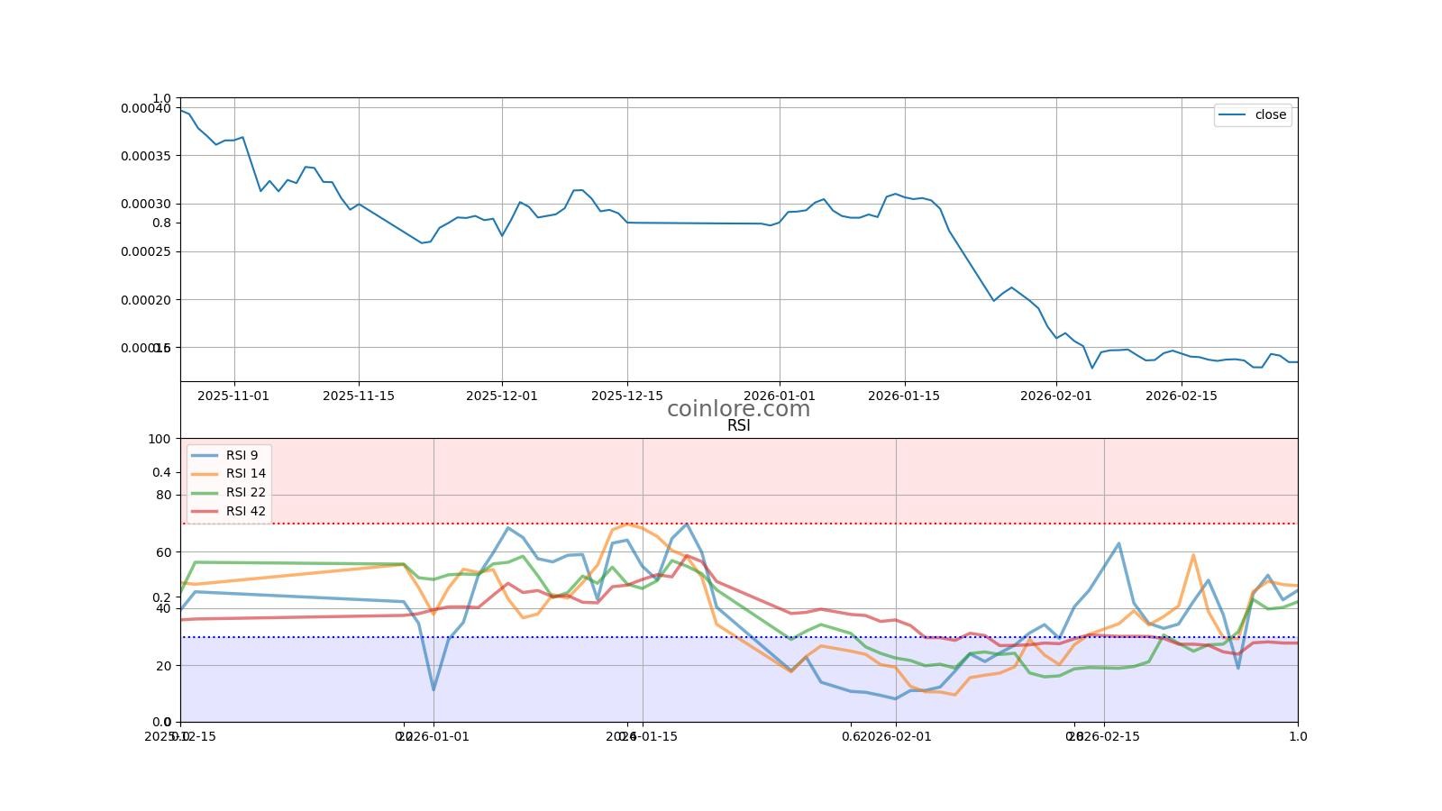 PhoenixDAO RSI indicator