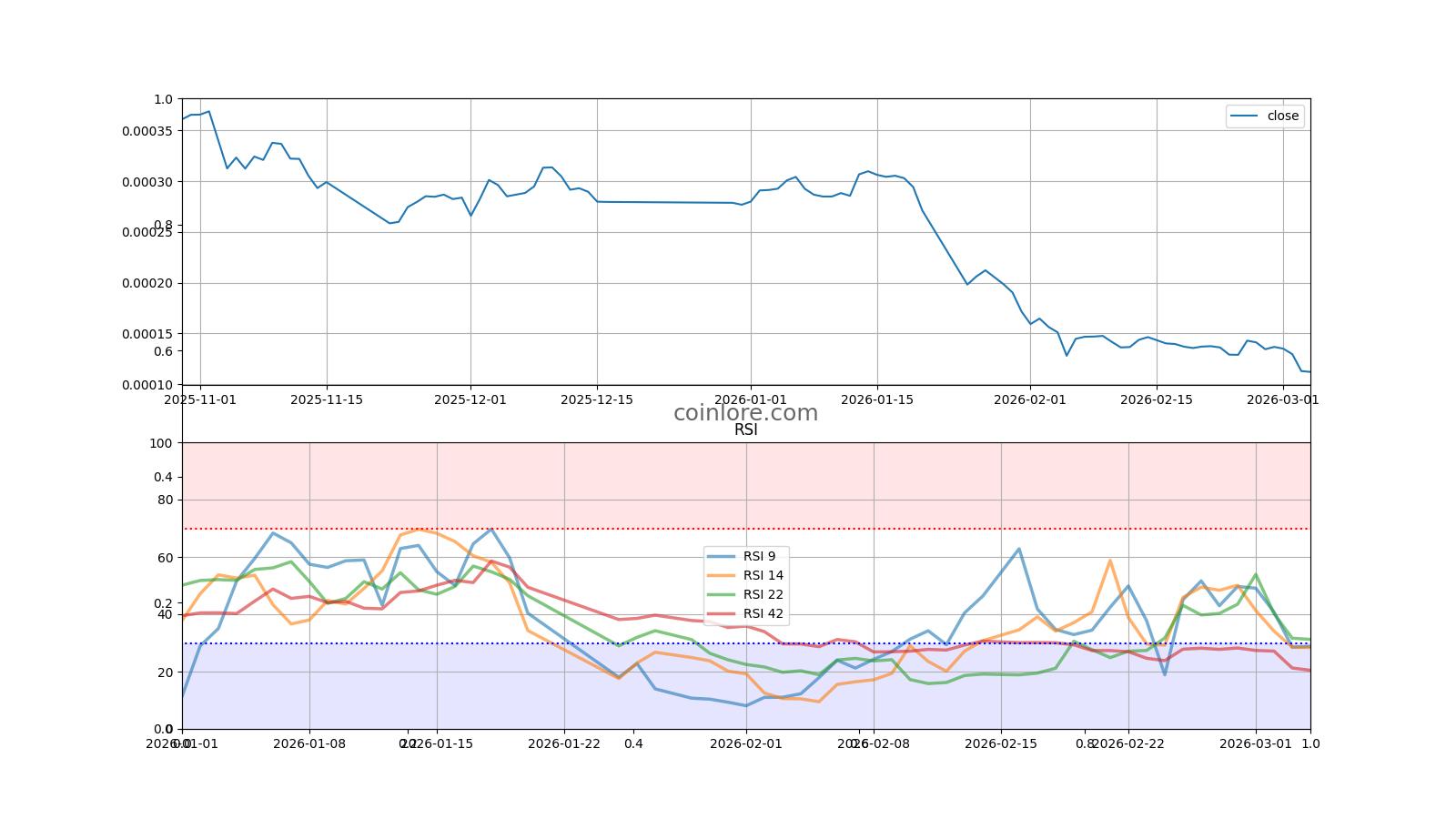 PhoenixDAO RSI indicator